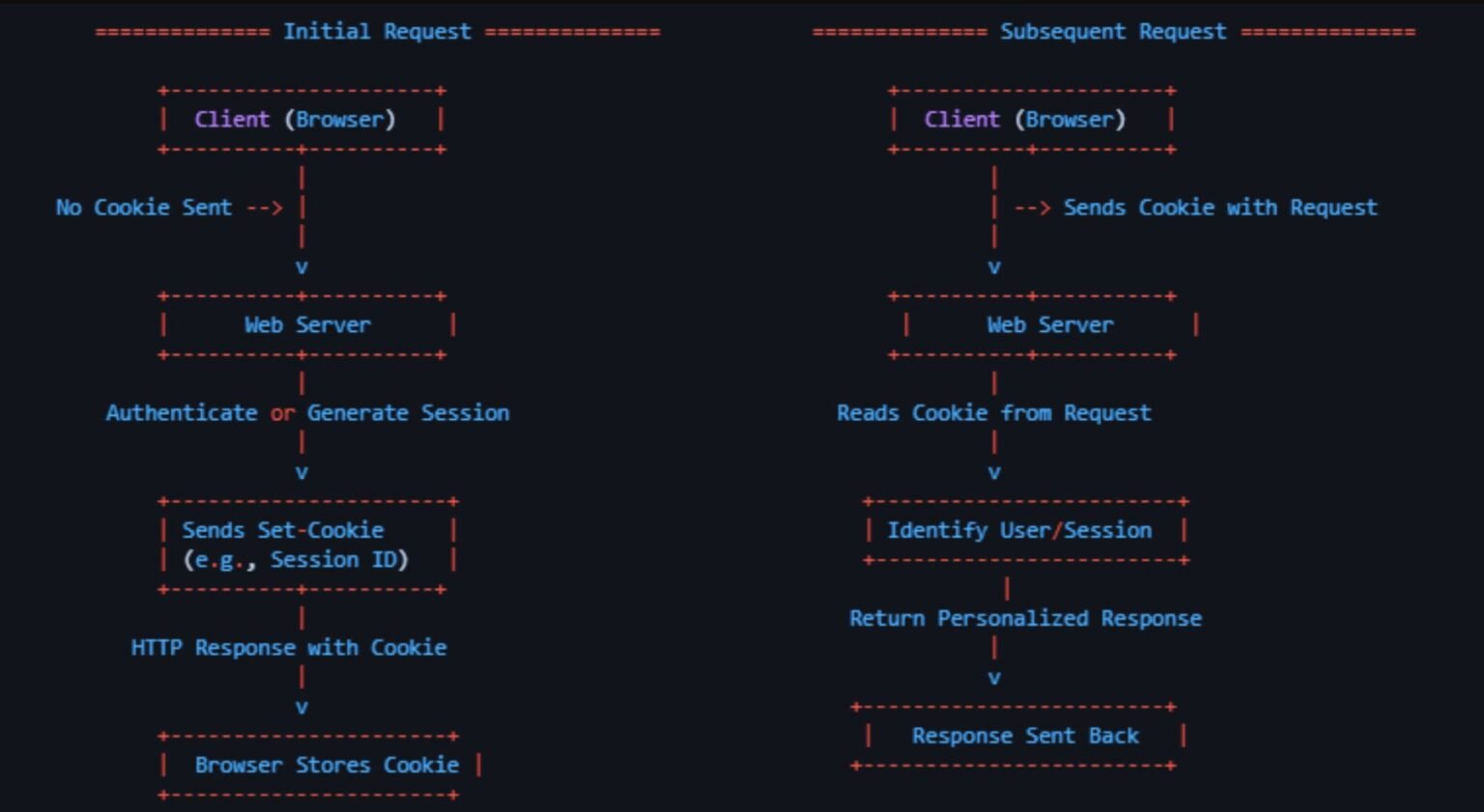 cloudcusp • Cache vs Cookies: How They Work and Why They Matter for Your Website